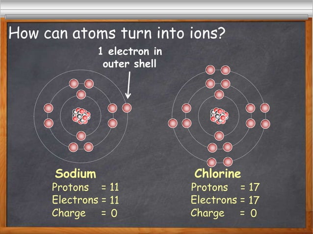 Ionic bonding revision | PPTX | Chemistry | Science