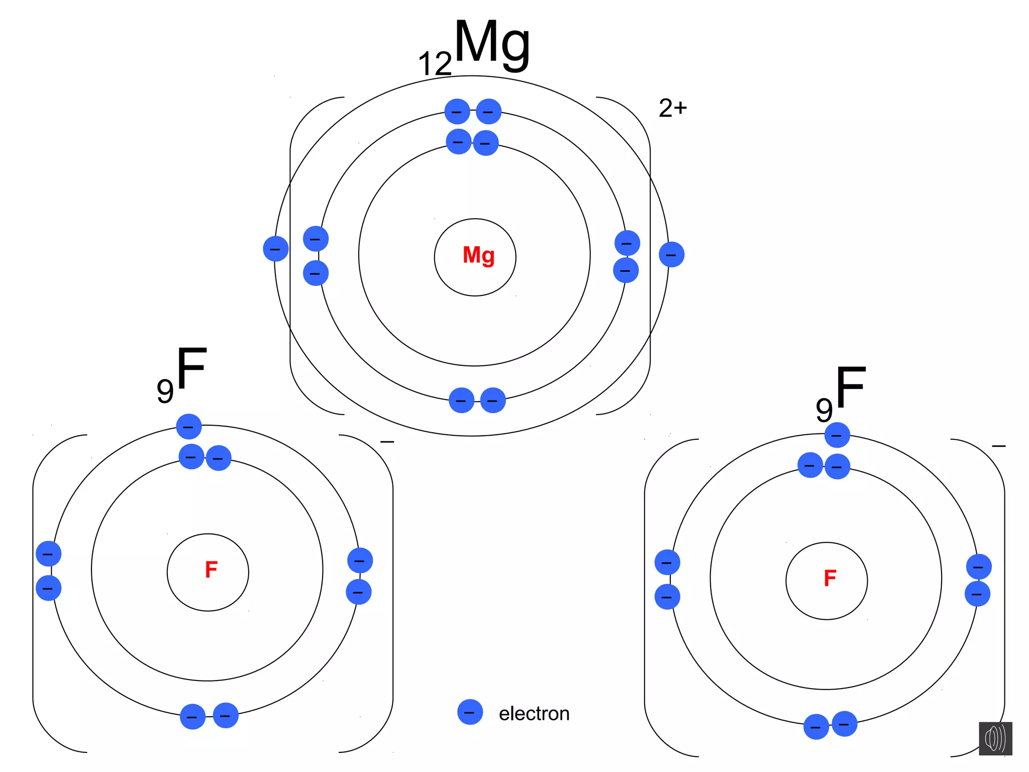 Ionic Bonds Ppt