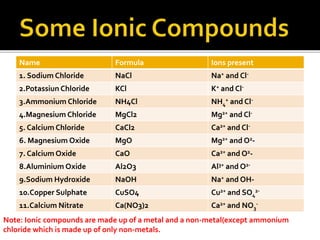 List Of Ionic Compounds