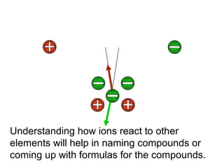 Ionic Compounds | PPT