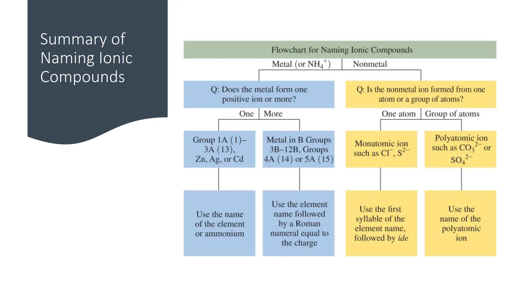 IONIC COMPOUND WITH POLYATOMIC IONS.pptx | Chemistry | Science