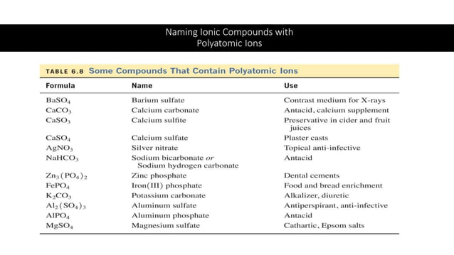 IONIC COMPOUND WITH POLYATOMIC IONS.pptx | Chemistry | Science