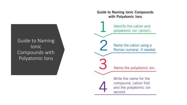 IONIC COMPOUND WITH POLYATOMIC IONS.pptx | Chemistry | Science