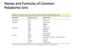 IONIC COMPOUND WITH POLYATOMIC IONS.pptx | Chemistry | Science