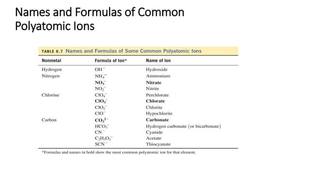 IONIC COMPOUND WITH POLYATOMIC IONS.pptx | Chemistry | Science