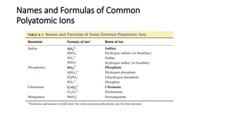 IONIC COMPOUND WITH POLYATOMIC IONS.pptx | Chemistry | Science