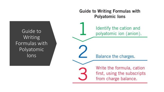 IONIC COMPOUND WITH POLYATOMIC IONS.pptx | Chemistry | Science