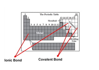 Ionic Covalent Bonding | PDF