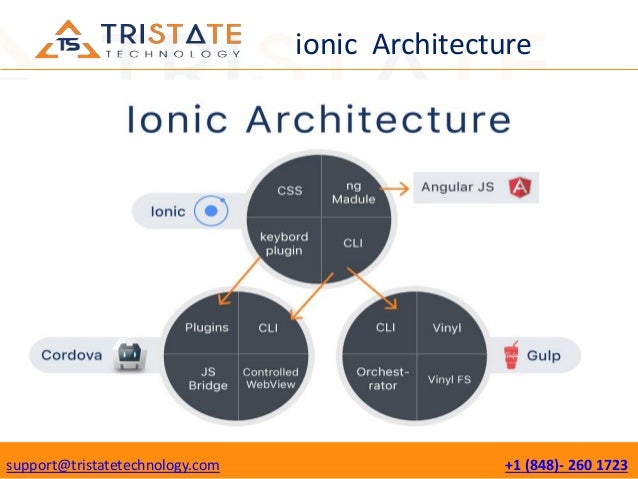 Ionic Best Hybrid Mobile Development Framework