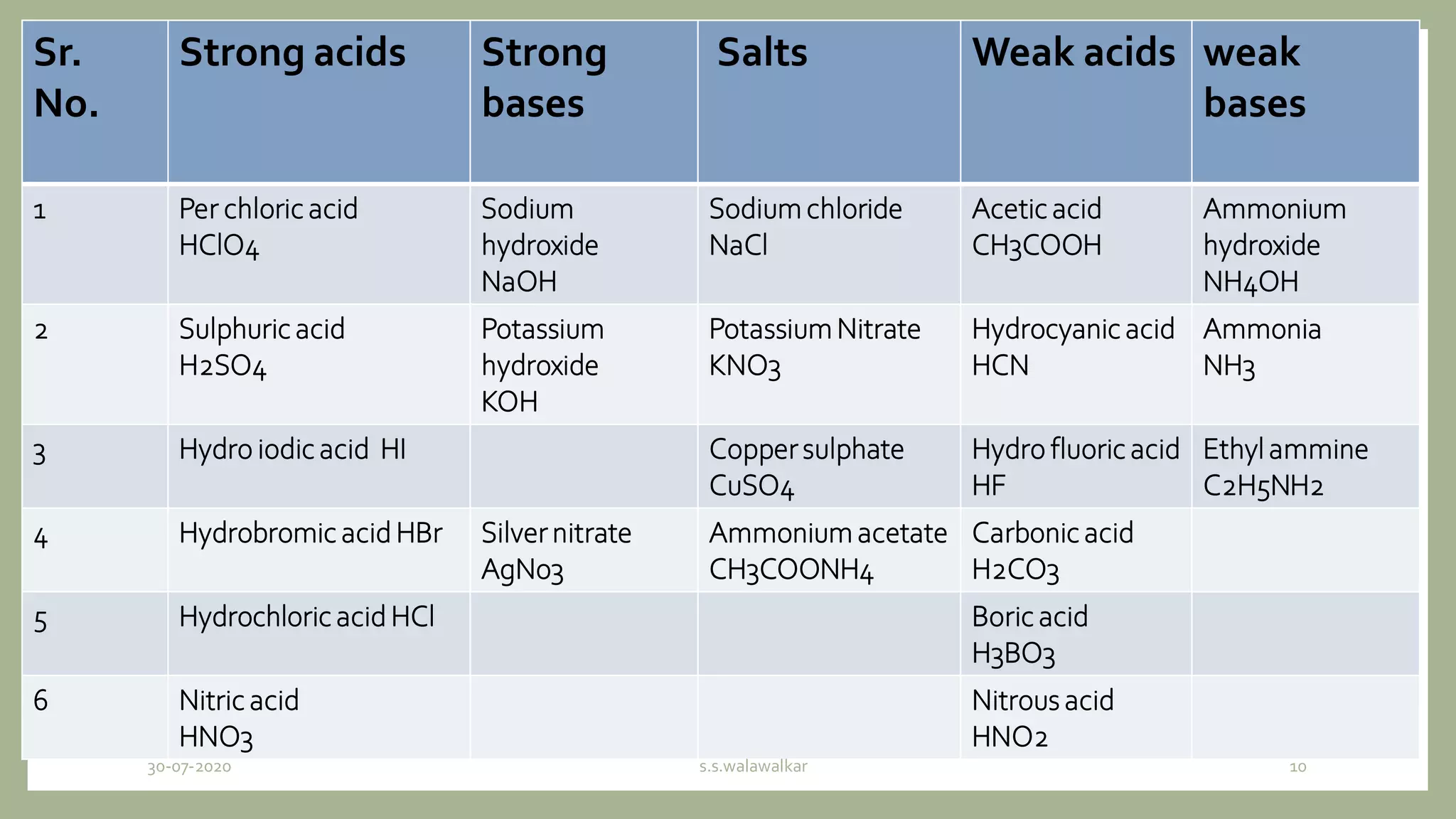 Ionic equilibria | chemical equilibria |Types of electrolyte |Degree of ...