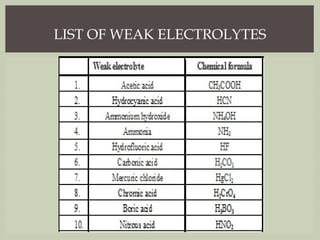 Strong Electrolytes List