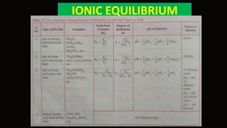 IONIC EQUILIBRIUM chemistry tsh .pptx