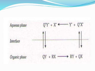 Phase Transfer Catalysis and Ionic liquids | PPT