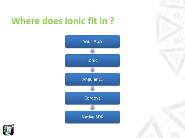 Rapid mobile app development using Ionic framework | PPT