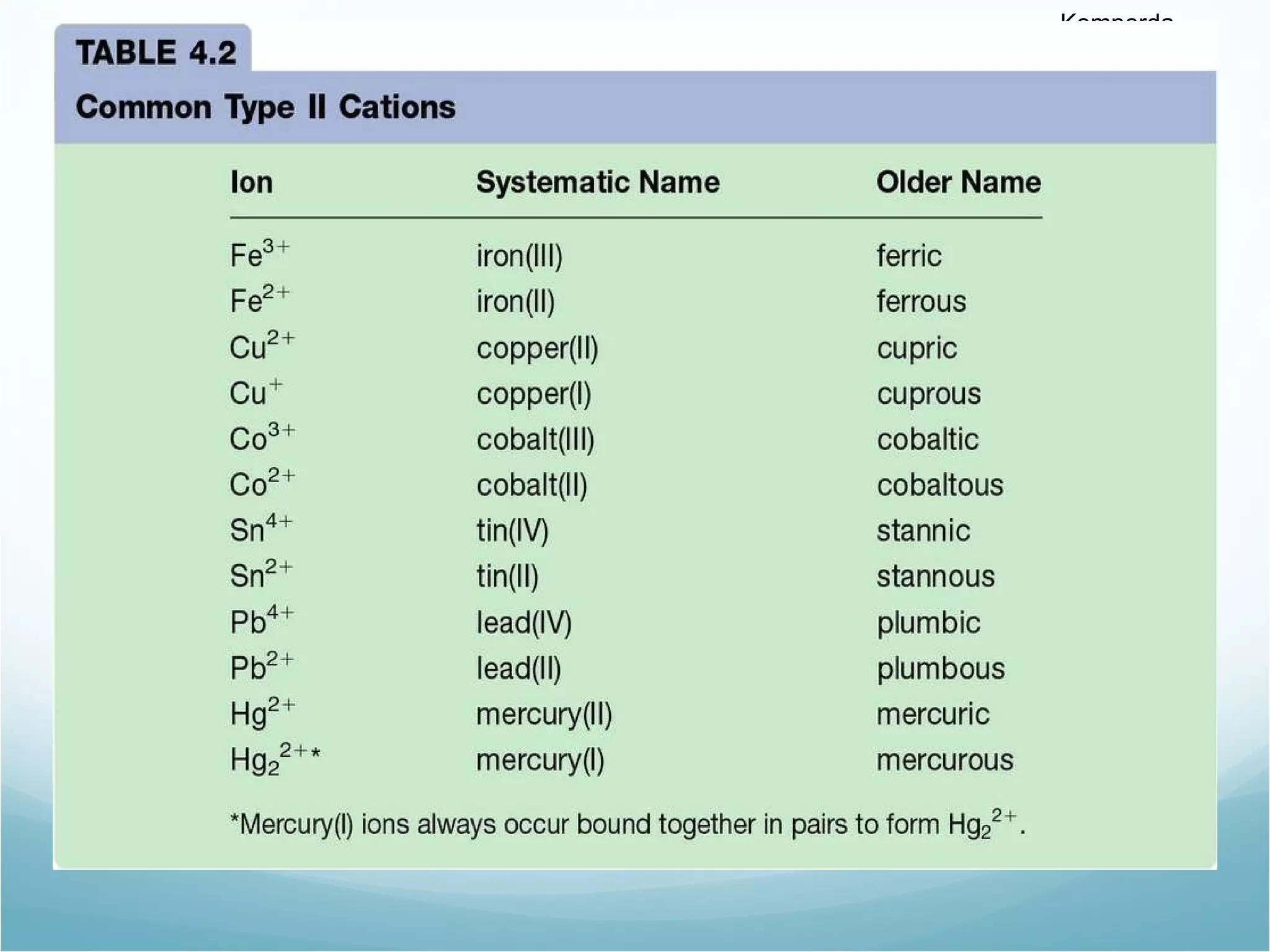 Ionic Nomenclature & Compounds | PPT