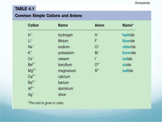 Ionic Nomenclature & Compounds | PPT