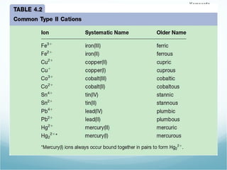 Ionic Nomenclature & Compounds | PPT