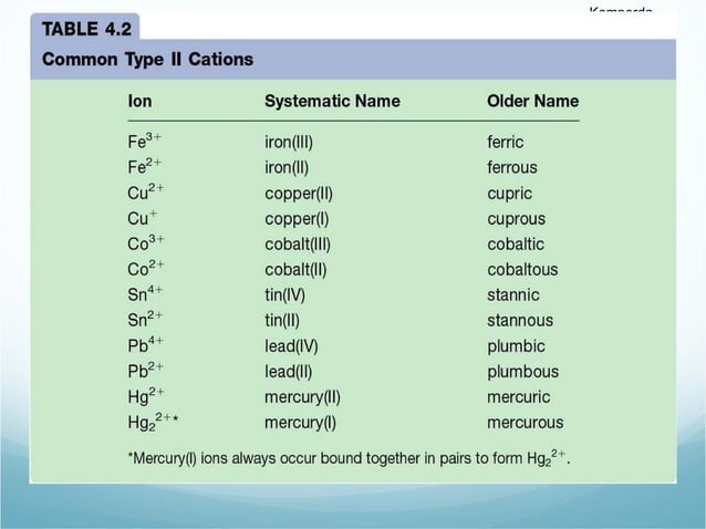 Ionic Nomenclature & Compounds | PPT