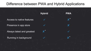 Build PWA with Ionic Toolkit | PPT
