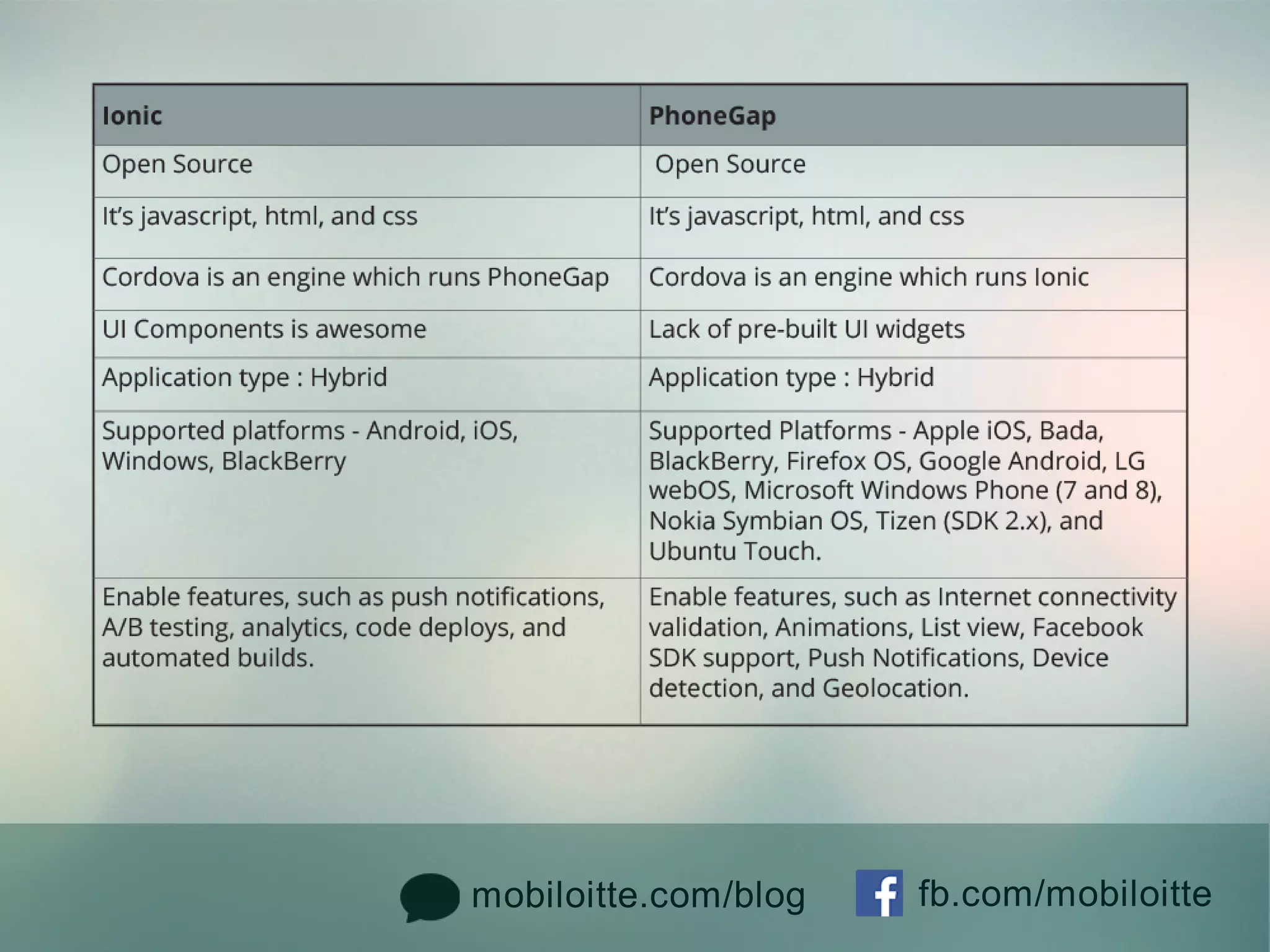 Ionic vs PhoneGap | PPT