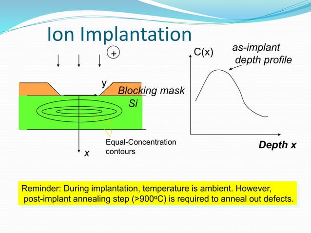 Ion implantation | PPTX | Chemistry | Science
