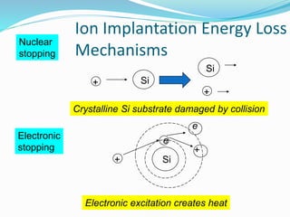 Ion implantation | PPTX