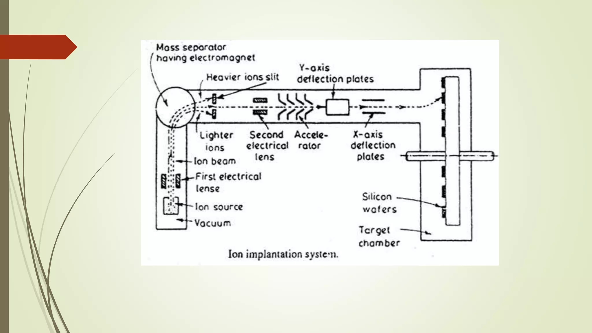 Ion implantation | PPTX