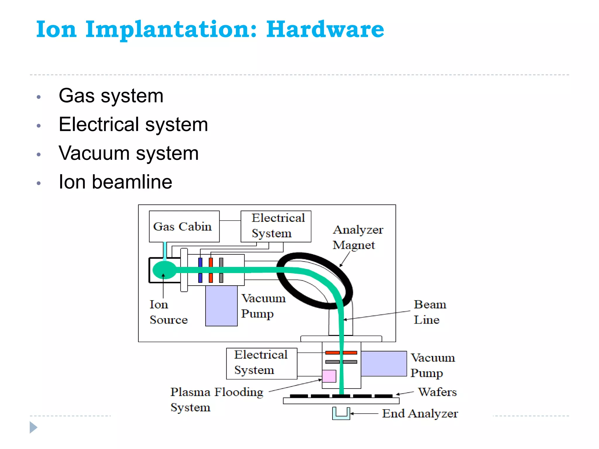 Ion implantation | PPTX