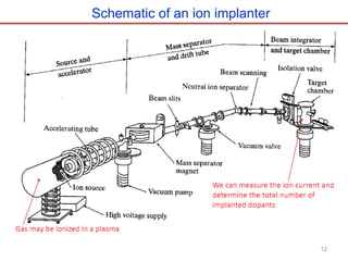 Ion implantation on silicon wafer based on silicon vlsi | PDF