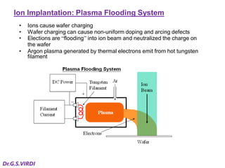 Ion Implantation Techniques in VLSI Technology | PDF