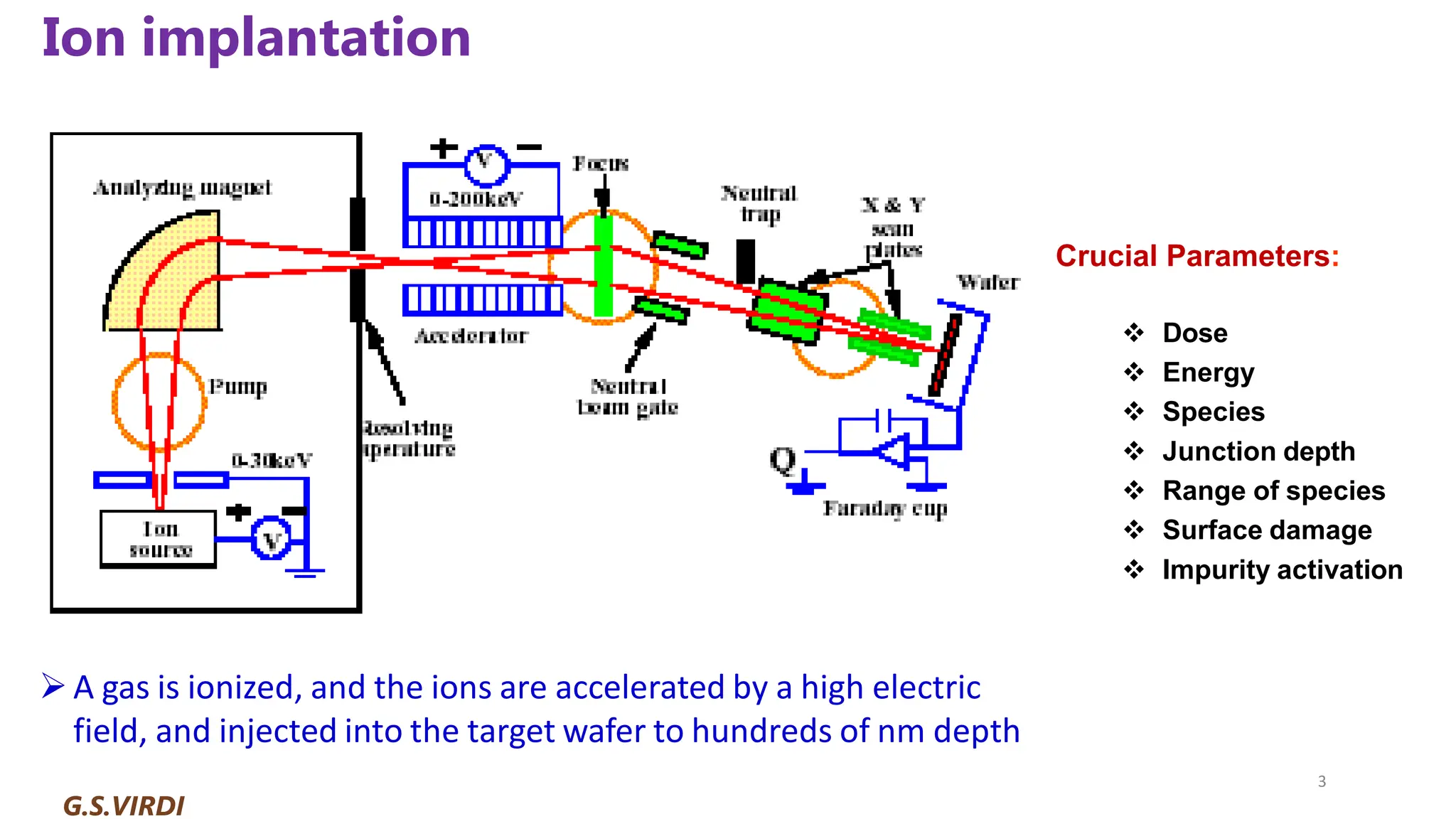 Ion Implantation in Semiconductors: Principles, Processes, and ...