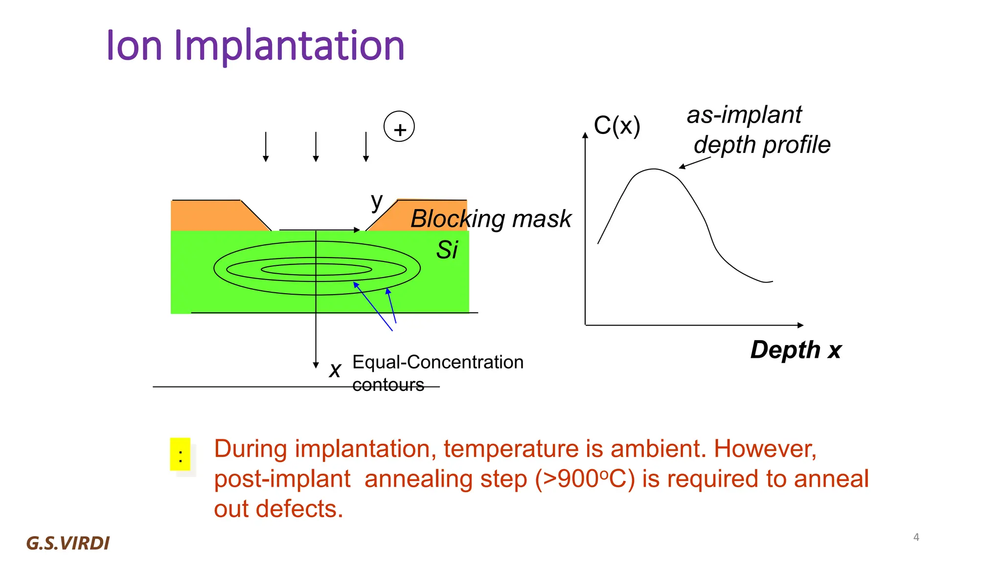 Ion Implantation in Semiconductors: Principles, Processes, and ...