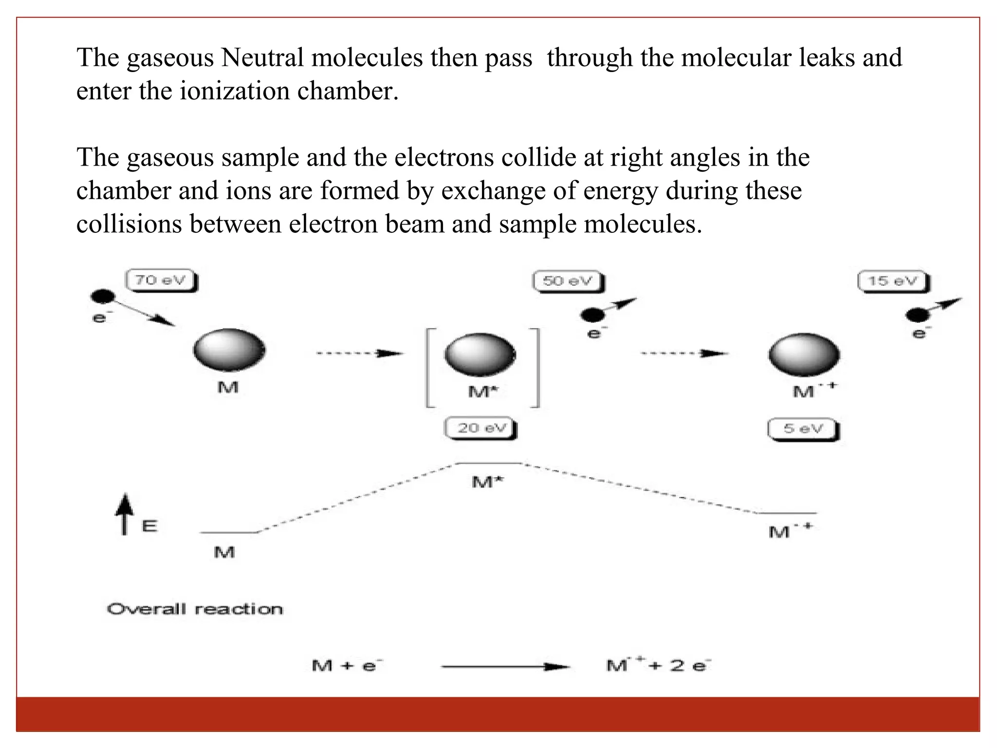 Ionisation techniques | PPT