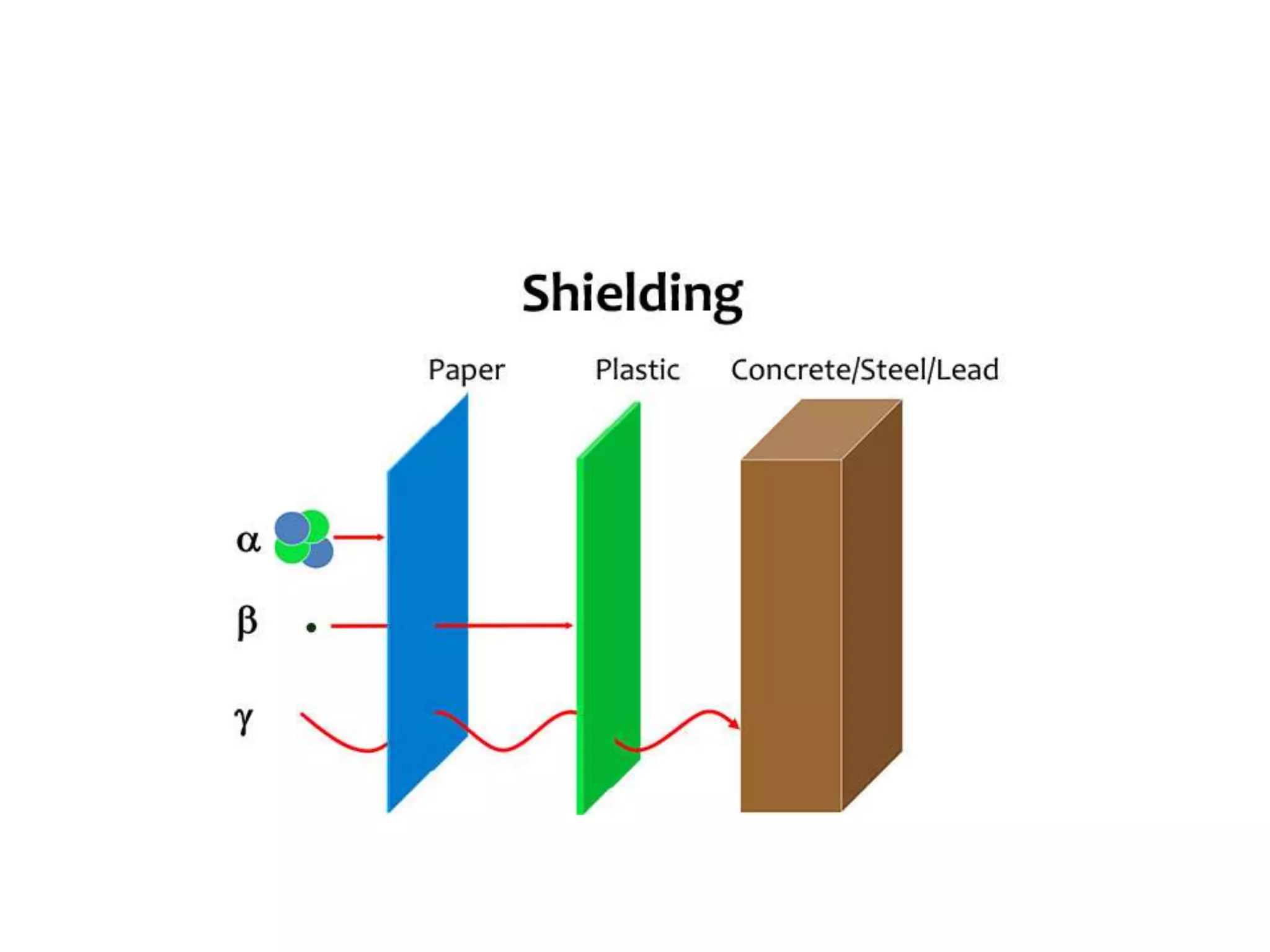 Ionising & non ionising radiation | PPTX