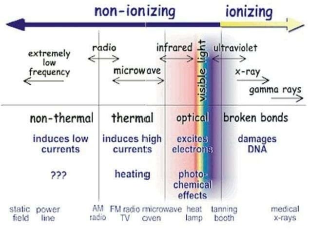 Ionising & non ionising radiation | PPTX