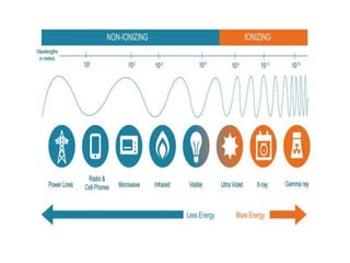 Ionising & non ionising radiation | PPTX