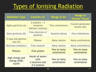 Ionising Radiation and Space Travel | PPTX