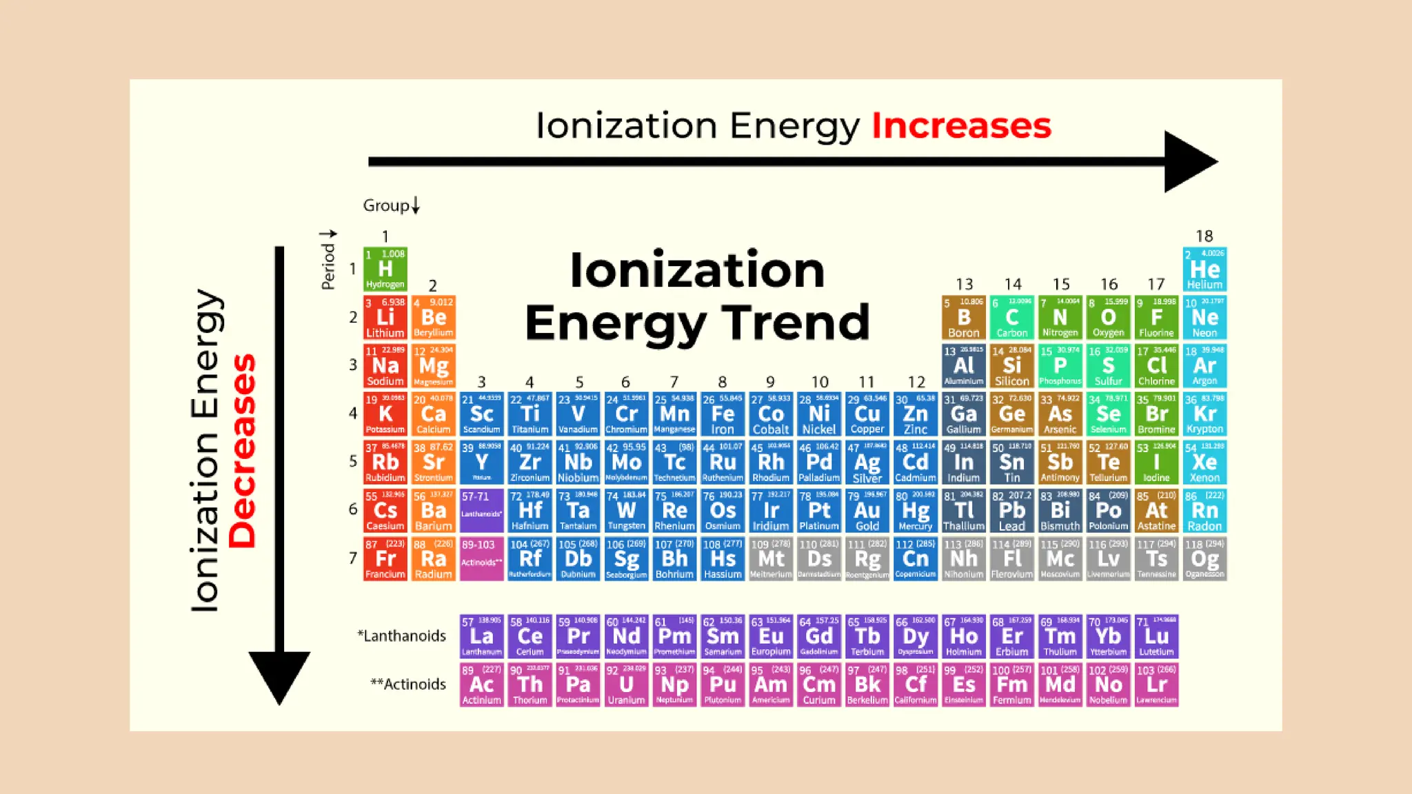 IONIZATION-ENERGY IN SCIENTIFIC RESEARCH.pptx | Chemistry | Science
