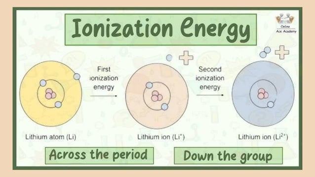 IONIZATION-ENERGY IN SCIENTIFIC RESEARCH.pptx | Chemistry | Science
