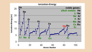 IONIZATION-ENERGY IN SCIENTIFIC RESEARCH.pptx | Chemistry | Science