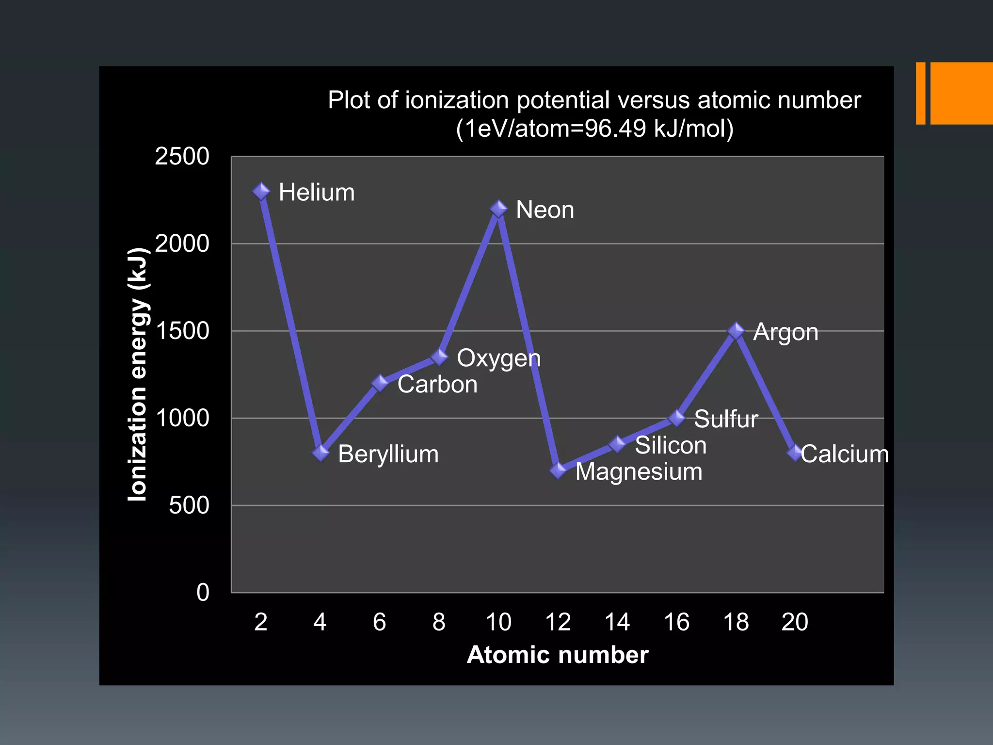 Ionization energy | PDF