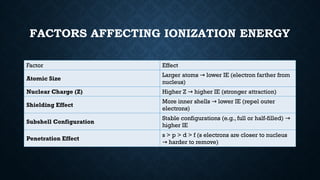 ionization energy and its types and importance | PPTX
