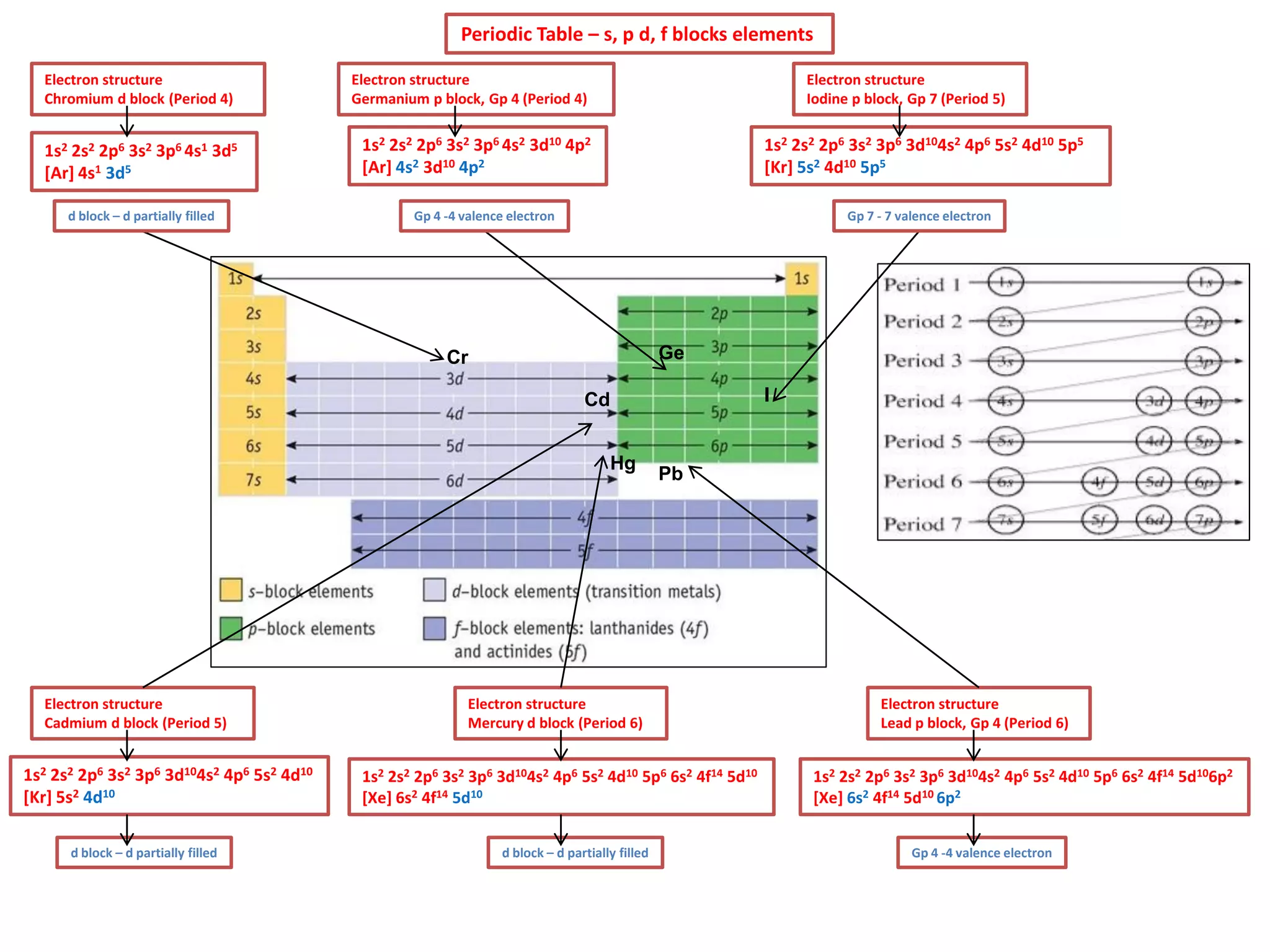 IB Chemistry on Ionization energy and electron configuration | PDF