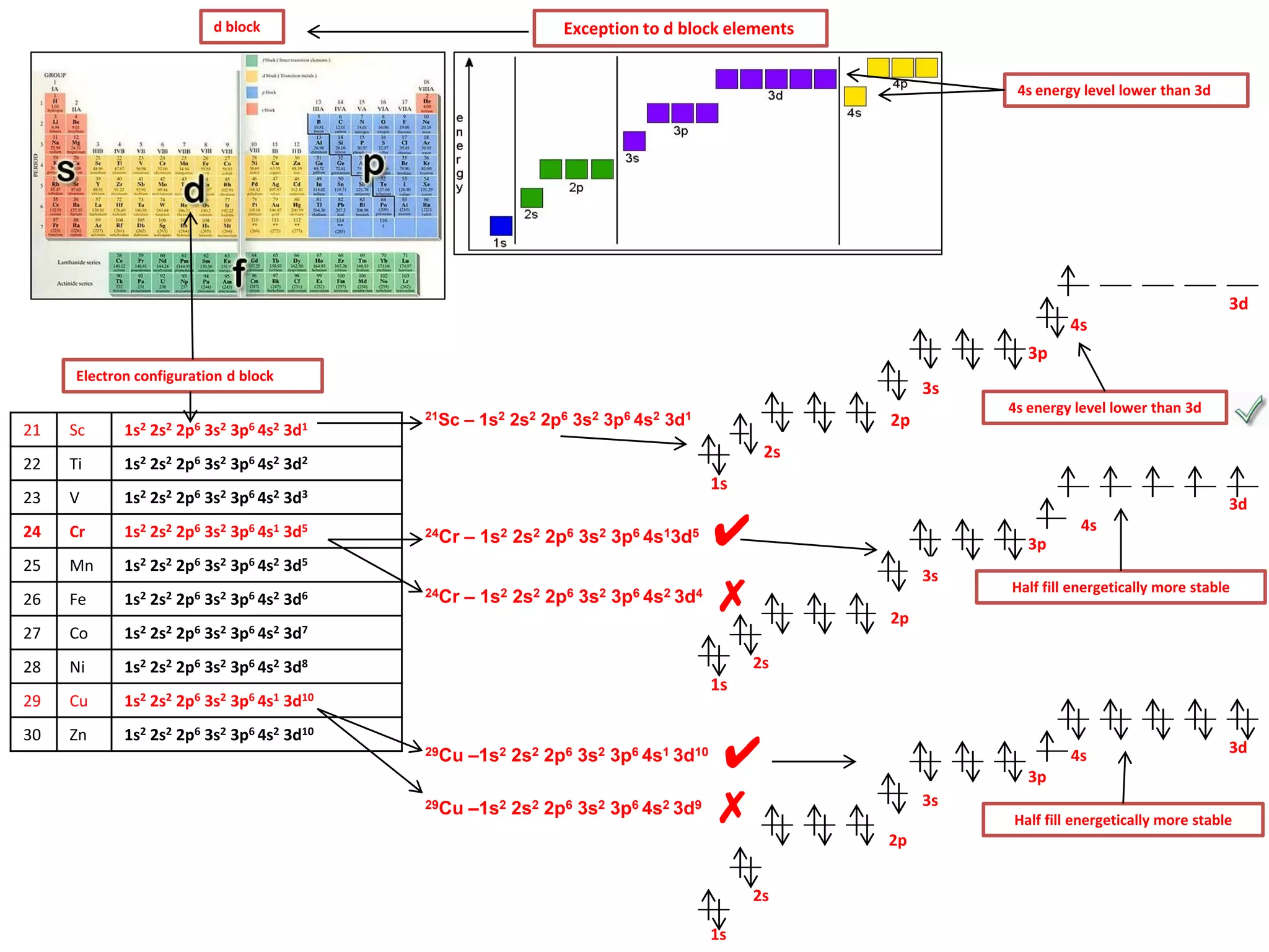 IB Chemistry on Ionization energy and electron configuration | PDF
