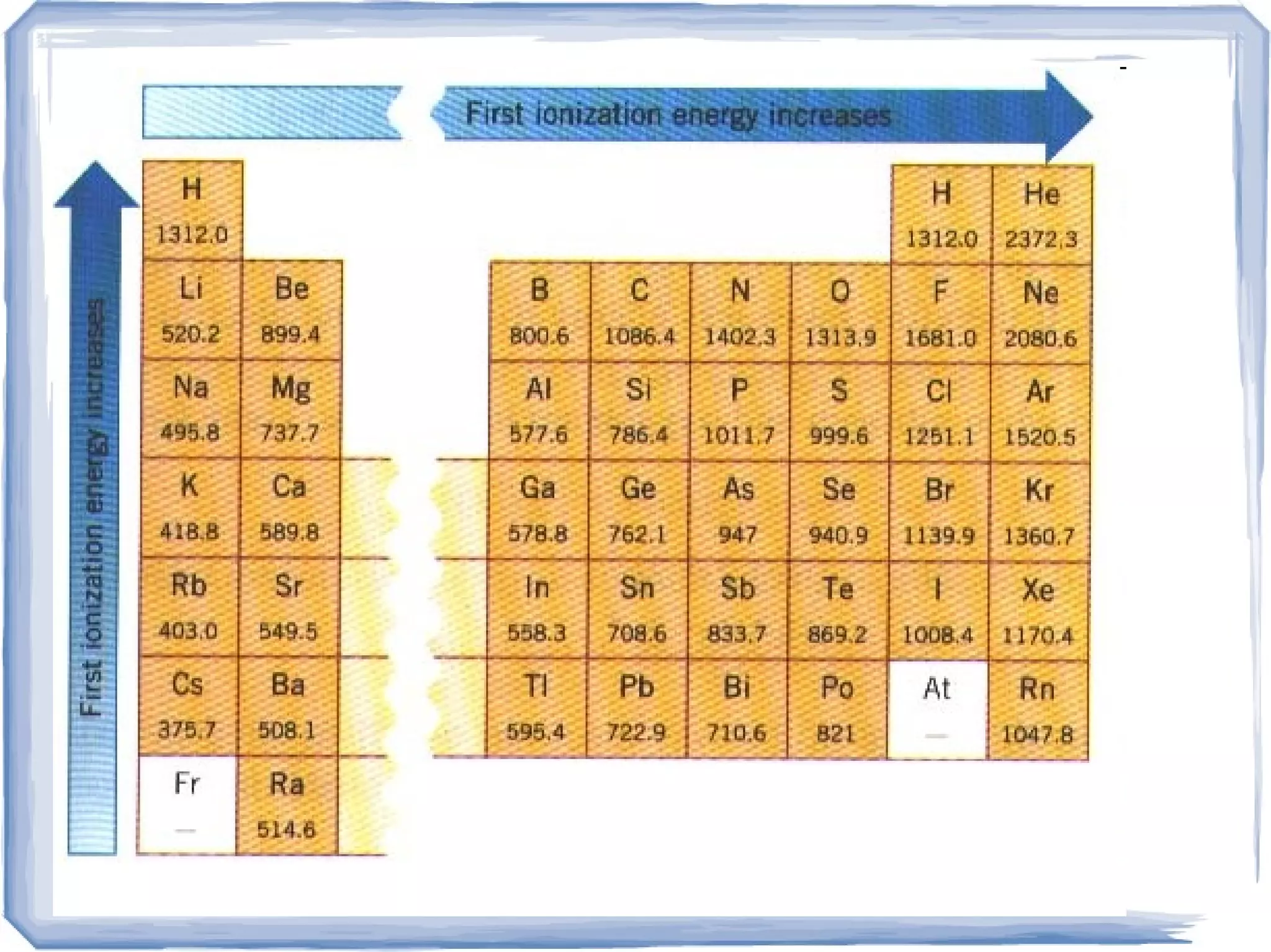 ionization energy trend | ODP