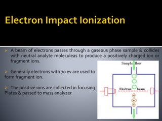 Ionization of mass spectroscopy ppt | PPTX