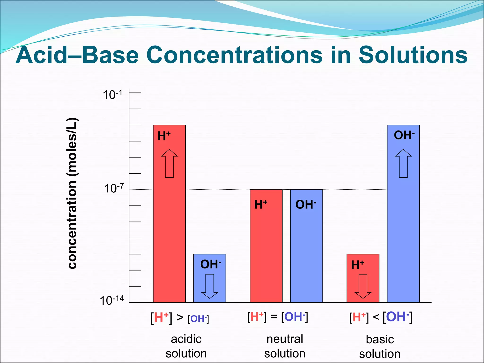 ionization of water.ppt
