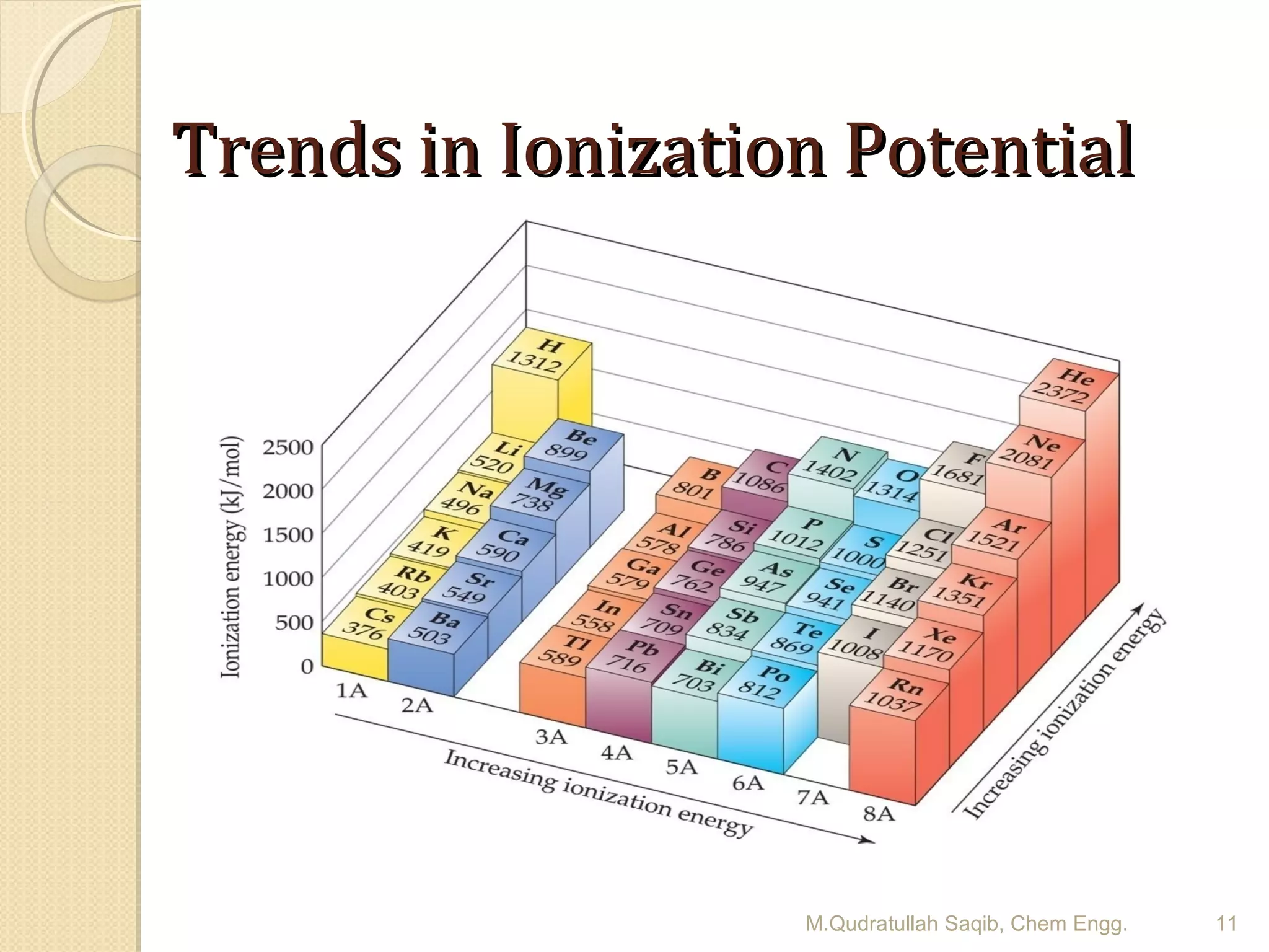 Ionization Potential | PPT | Chemistry | Science