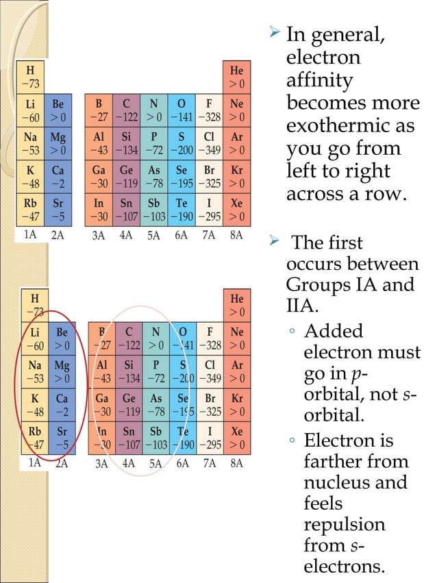 Ionization potential and electron affinity | PPT