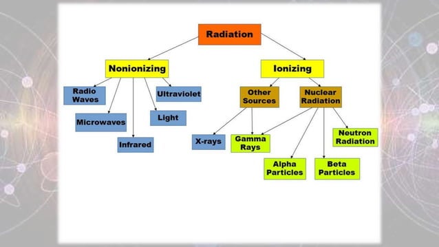 radiations, types of radiations, ionizing and non ionizing radiations ...